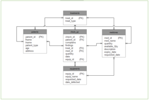 DBMS Mini Projects Topics and Ideas With Source Code [2025]