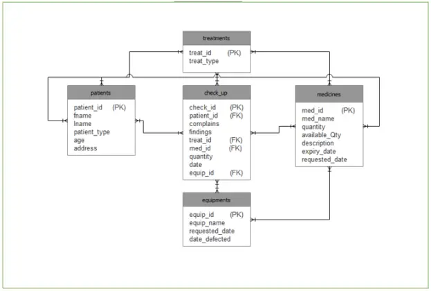 DBMS Mini Projects Topics and Ideas With Source Code [2025]