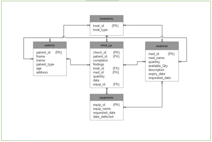 Dbms Mini Projects Topics And Ideas With Source Code 2025