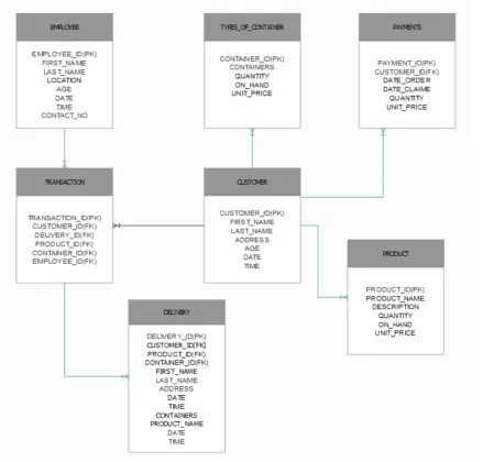 ER Diagram In DBMS With Examples - Entity Relatioinal Model