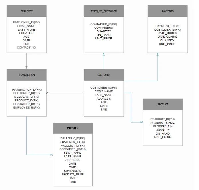 Dbms Mini Projects Topics And Ideas With Source Code 2024