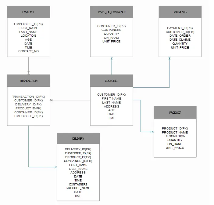 Dbms Mini Project Pdf