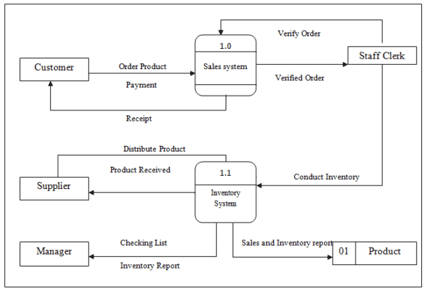 Point of Sales and Inventory System Documentation - Chapter 5