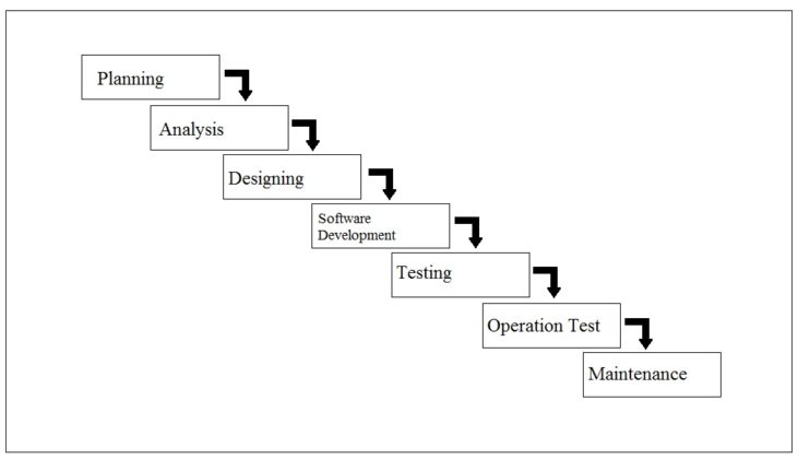 Chapter 3 Methodology - Library Borrowing System Documentation [2019]