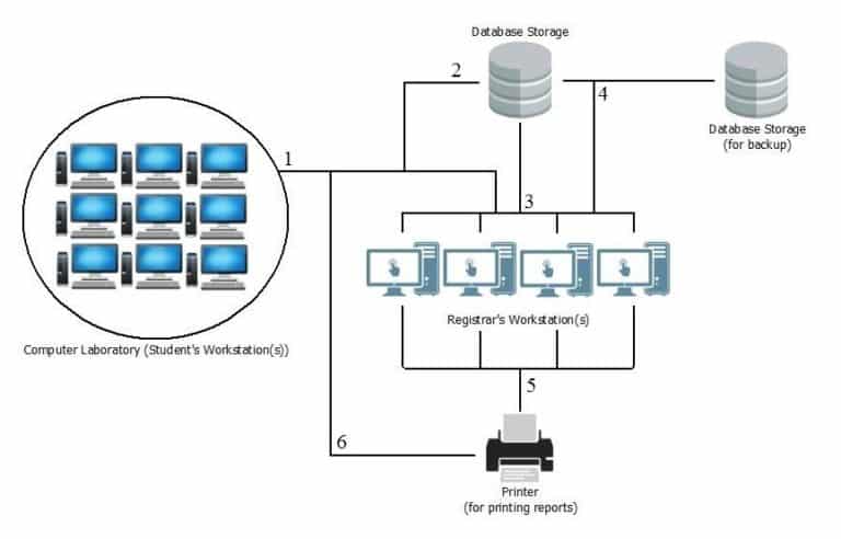 [DOC] Enrollment System Thesis Documentation Chapter 3