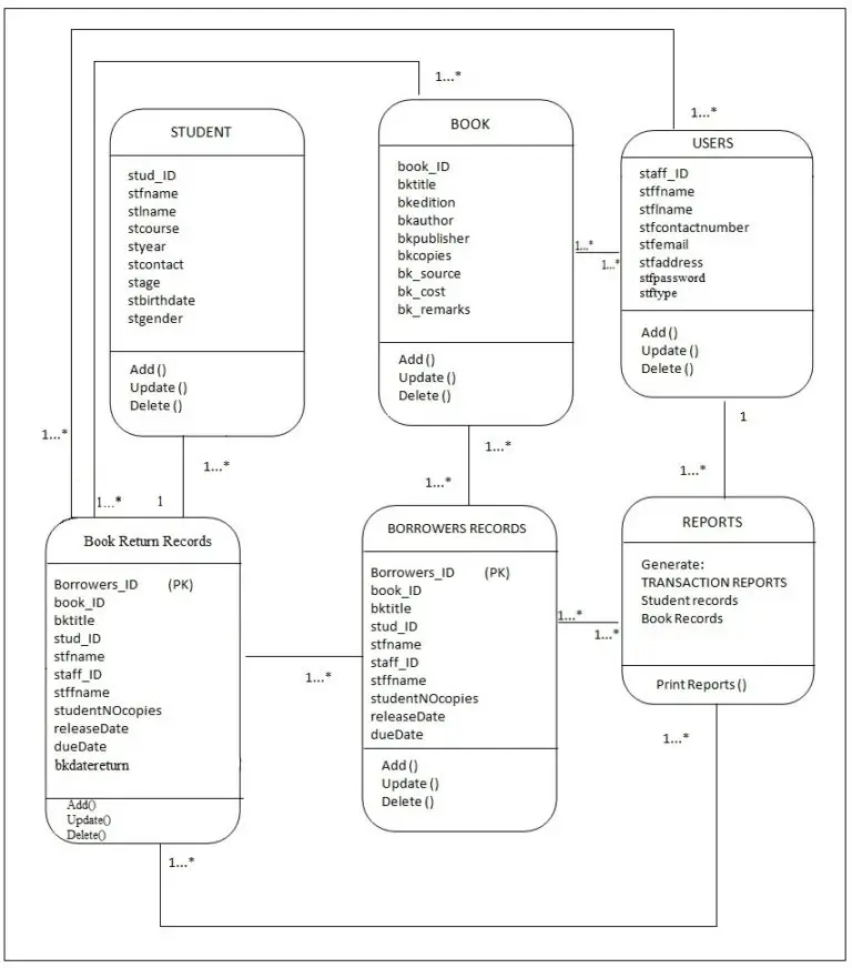 Chapter 5 - Proposed System | Library Borrowing System 2019 (DOC)