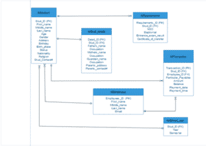 Database Design for High School Enrollment System - Tables and ERD