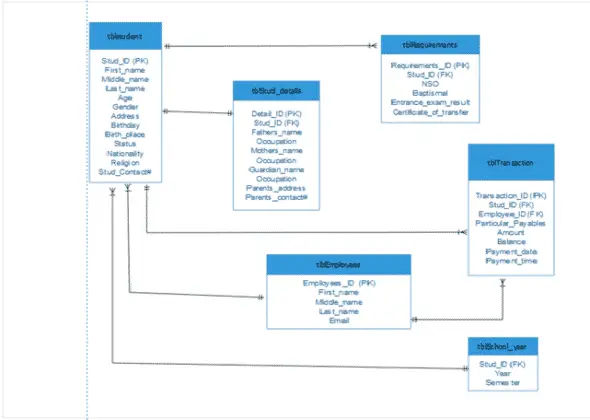 Database Design for High School Enrollment System - Tables and ERD