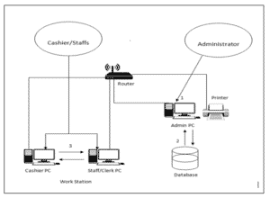 [DOC] Sales and Inventory System Thesis PDF Chapter 3 - 2020