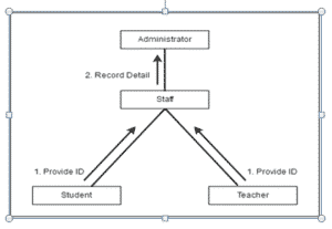 Existing System - Chapter 4 (.DOC) | Attendance Monitroing System 2019