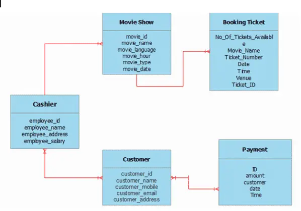 Movie Ticketing System Database Design With Tables And ERD Sample