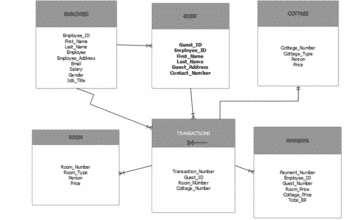 Resort Management System Database Design with ERD