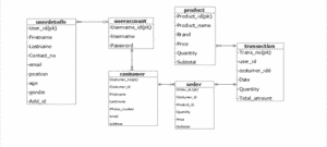 Inventory Management System Database Design Project - ERD