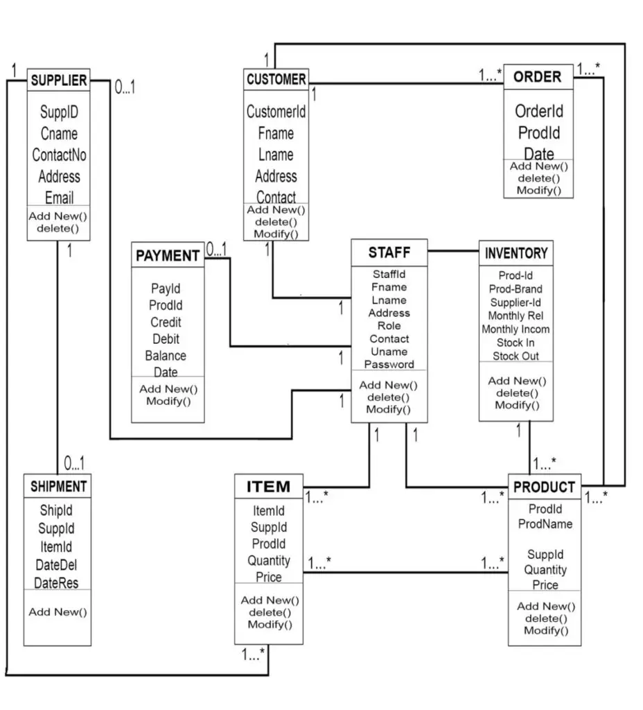 Sales and Inventory System Thesis Chapter 5- Concept of Operation