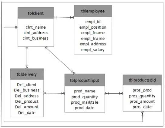 Database Design Project for PEPSI Monitoring Management System