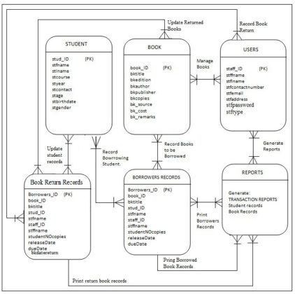 Chapter 5 - Proposed System | Library Borrowing System 2019 (DOC)