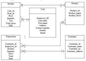 Database Design for Income Monitoring Management System