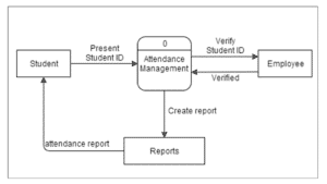 Complete Attendance Monitoring System Thesis (DOC)| [2022]