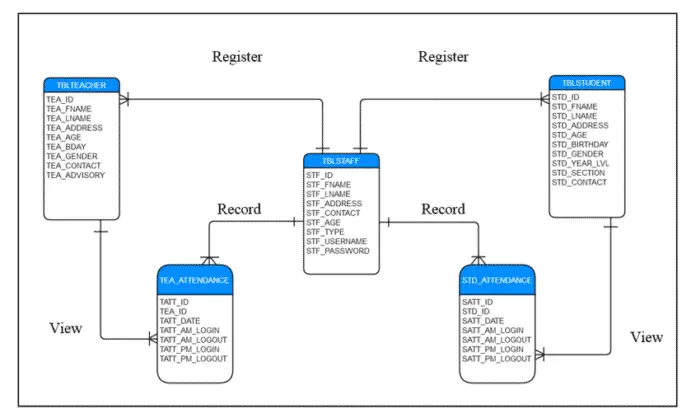 Complete Attendance Monitoring System Thesis (DOC)| [2020]