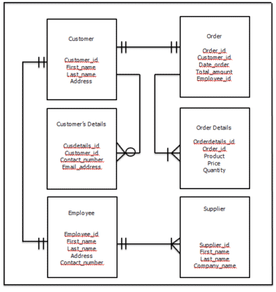 Feeds Supply Monitoring Management System Database Design Project