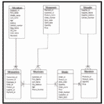 Database Design for Ordering Management System