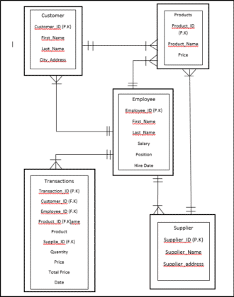 Supply Management System Database Design with ERD