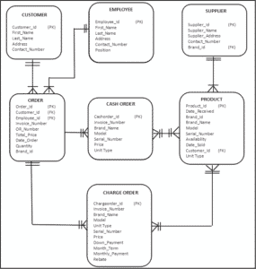 Database Design Project for Inventory Management System - ERD| TABLE