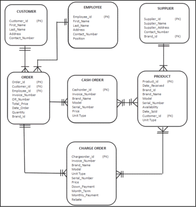 Database Design Project for Inventory Management System - ERD| TABLE
