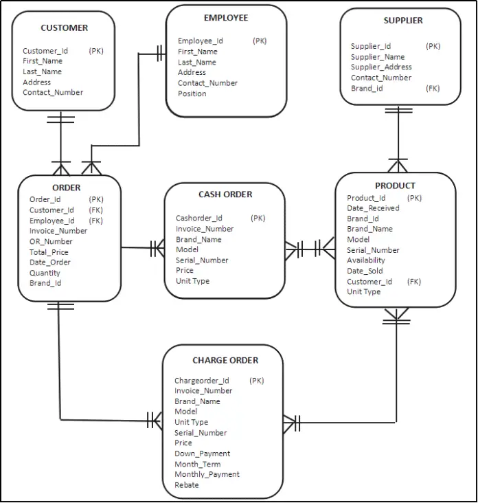 Database Design Project for Inventory Management System - ERD| TABLE