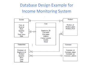 Database Design for Income Monitoring Management System