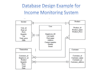 Database Design for Income Monitoring Management System