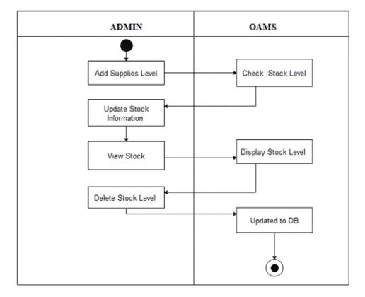 Chapter 3: Online Restaurant Management System Project Documentation