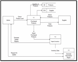 Chapter 3: Online Restaurant Management System Project Documentation