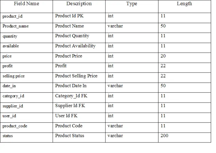 Thesis Documentation | Online Supply and Inventory System Chapter 3