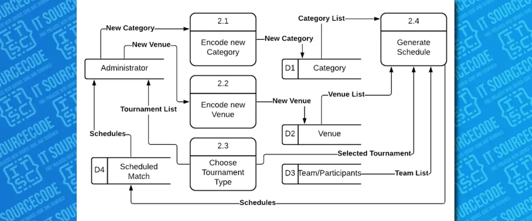 Automated Basketball Scheduling and Monitoring System - Methodology