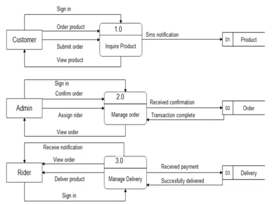 Online Delivery Design and Methodology Documentation Chapter 3