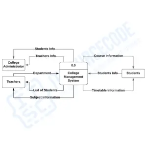 College Management System DFD Level 0, 1 and 2 | Itsourcecode.com