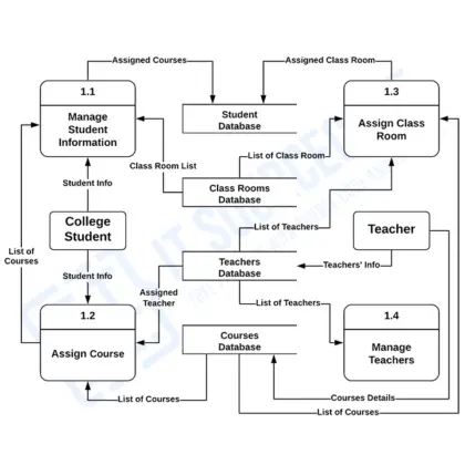 College Management System Project Report, Documentation, PDF & Code