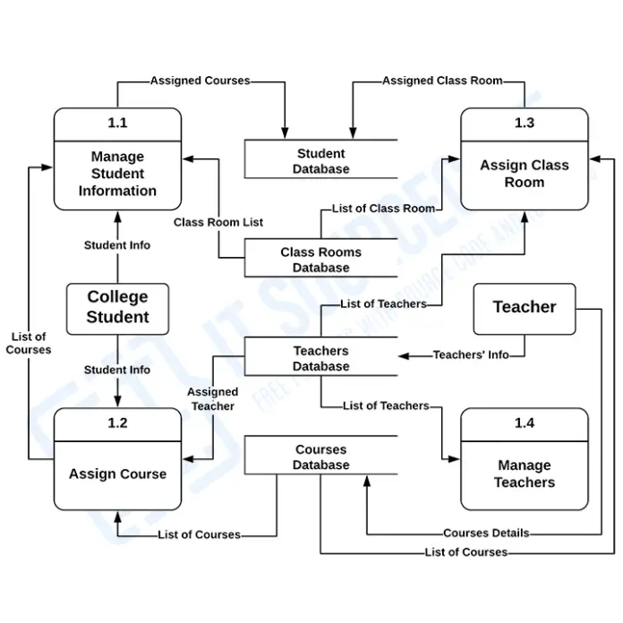 College Management System Project Report, Documentation, PDF & Code