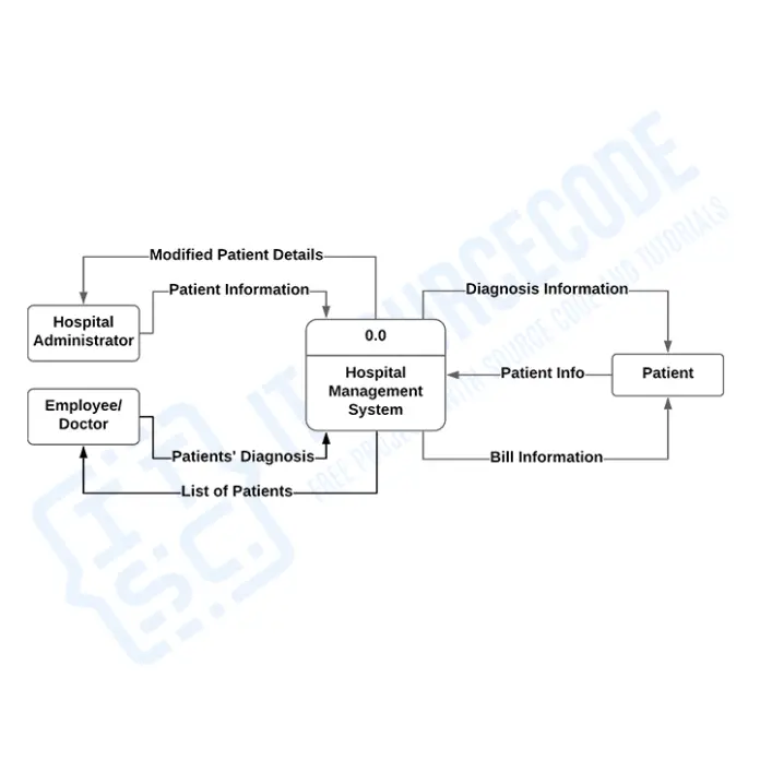 Data Flow Diagram Level 0 1 2 Examples In Software Engineering 2022
