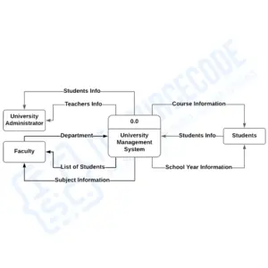 Data Flow Diagram Level 0 1 2 Examples In Software Engineering 2022