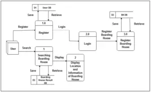 [DOC] Boarding House Finder Thesis Documentation Chapter 3