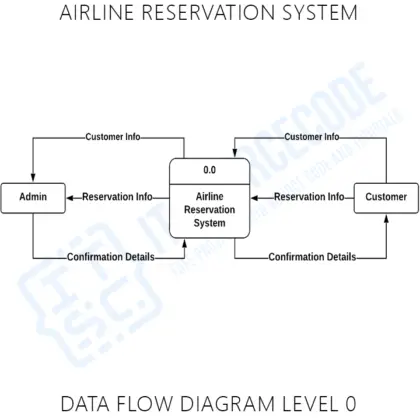 Airline Reservation System DFD Levels 0, 1, and 2 | Itsourcecode.com