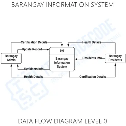 Barangay Information System DFD Levels 0, 1, and 2 | Itsourcecode.com