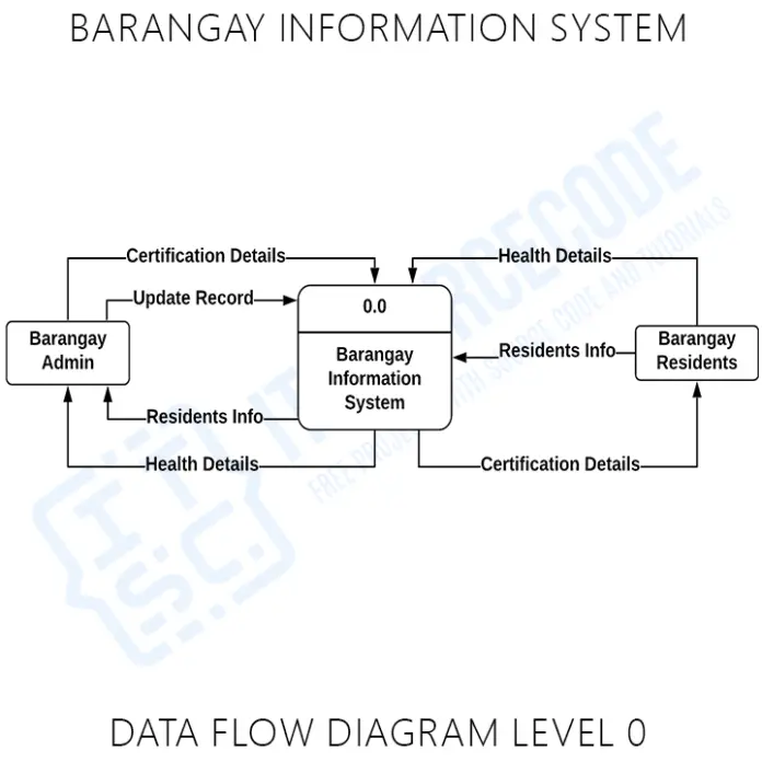 Barangay Information System DFD Levels 0, 1, and 2 | Itsourcecode.com