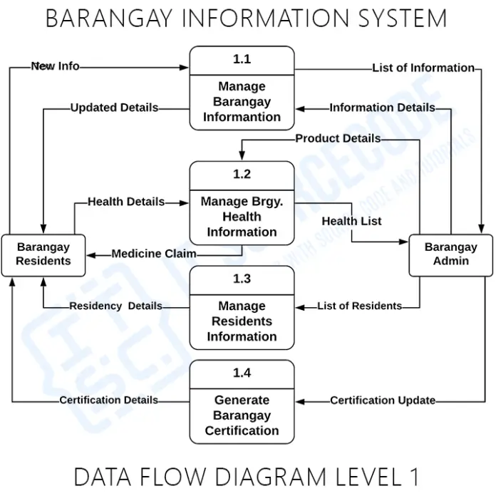 Barangay Information System DFD Levels 0, 1, and 2 | Itsourcecode.com