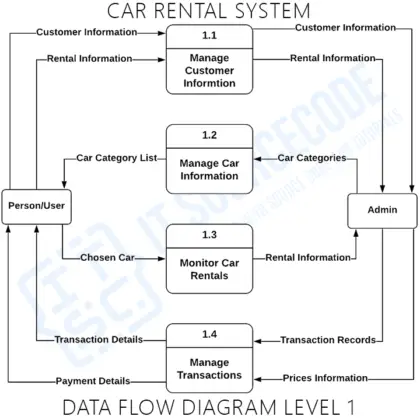 Car Rental System DFD Levels 0, 1, and 2 | Itsourcecode.com