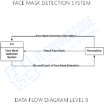 Face Mask Detection System DFD Levels 0, 1, and 2 | Itsourcecode.com