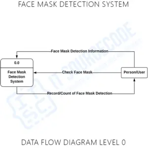Face Mask Detection System DFD Levels 0, 1, and 2 | Itsourcecode.com