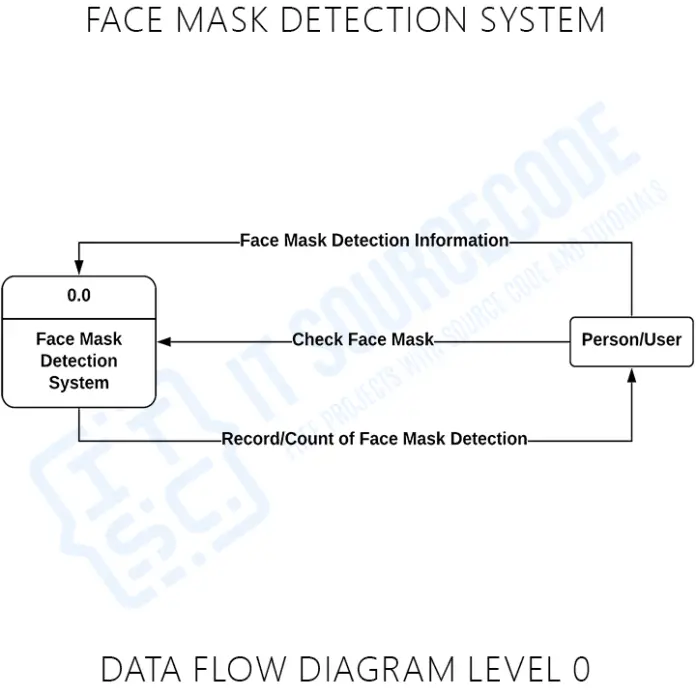 Face Mask Detection System DFD Levels 0, 1, and 2 | Itsourcecode.com Face Mask Detection System DFD Levels 0, 1, and 2 | Itsourcecode.com